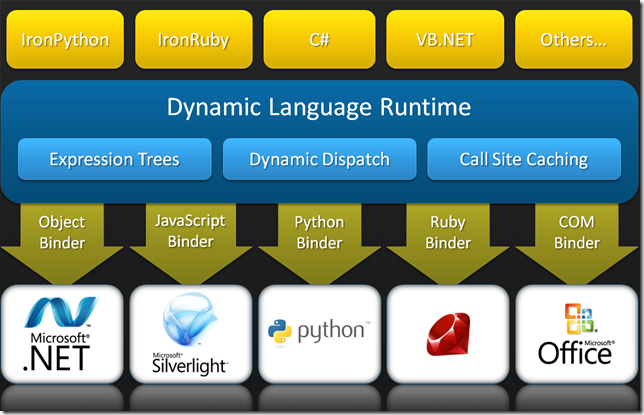 C 40 Dynamic Programming Scott Dorman